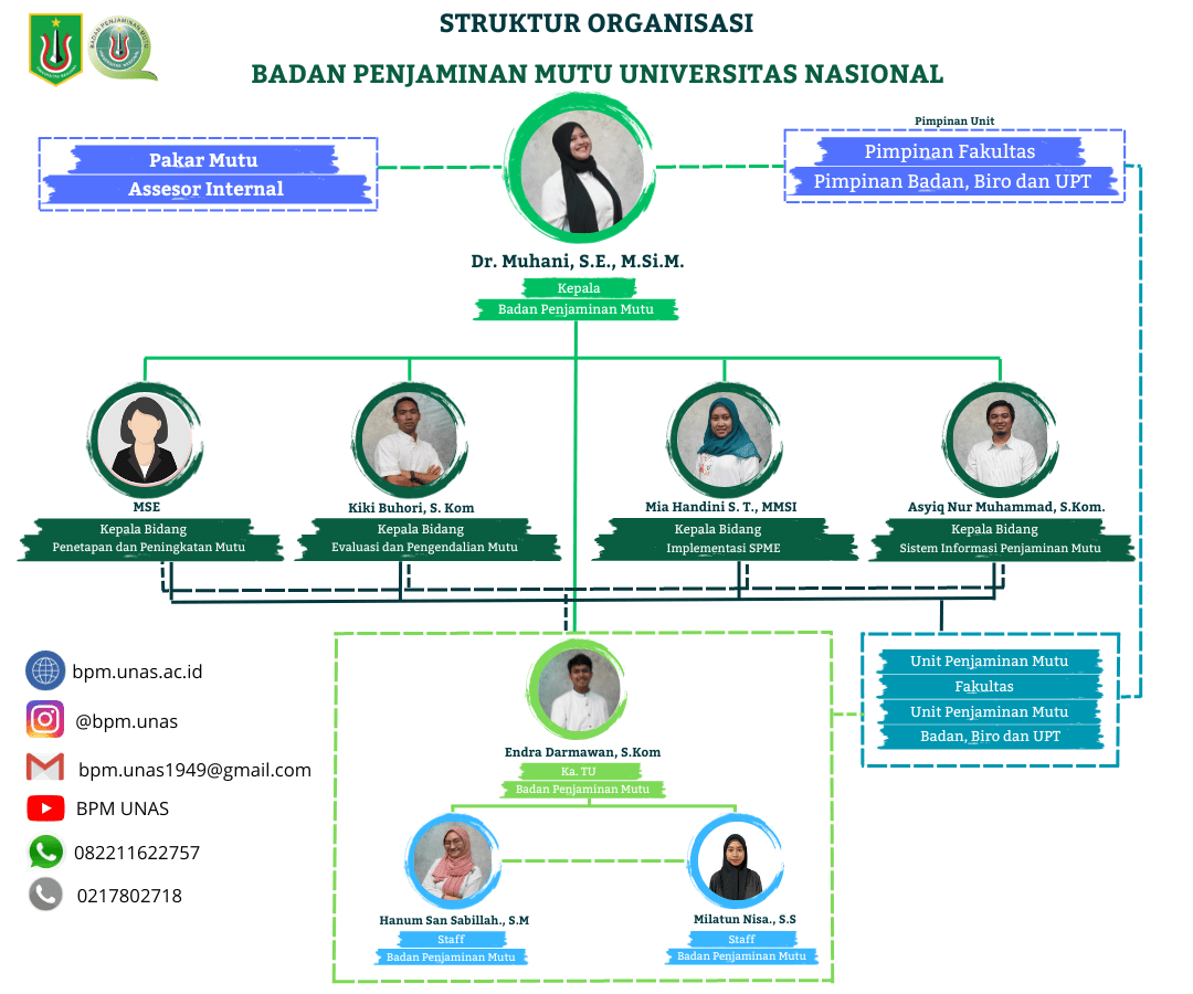 Struktur BPM – Badan Penjaminan Mutu – Universitas Nasional