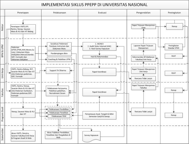 Siklus SPMI – Badan Penjaminan Mutu – Universitas Nasional